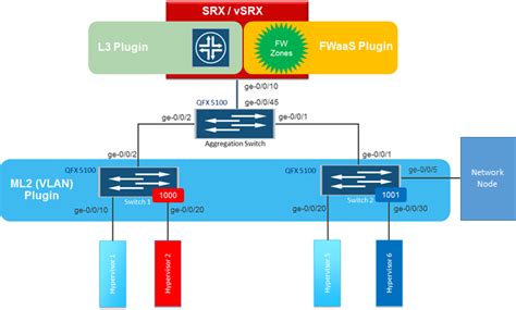 Expert Advice Set Up Openstack Firewall As A Service Plugin For Srx