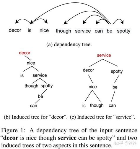 Absa论文 Discrete Opinion Tree Induction For Aspect Based Sentiment