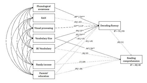 Results Of Multigroup Path Analysis Controlling For Ses Standardized
