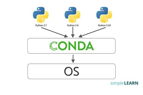 利用 conda 建立及管理 python 虛擬環境 simplelearn