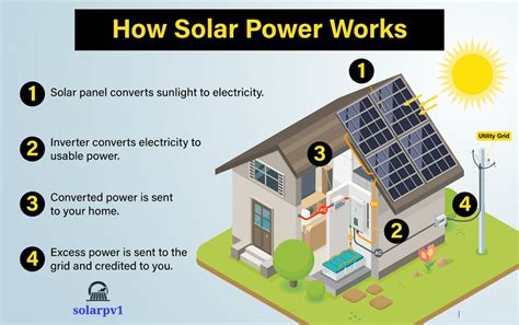 How Do Solar Panels Work On A House