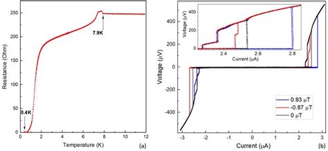 a resistance versus temperature r t curve b examples of