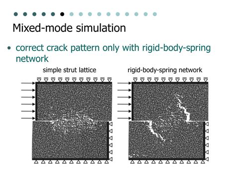Ppt Simulation Of Mixed Mode Using Spring Networks Powerpoint