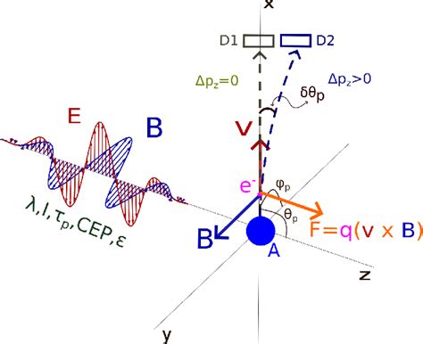 Figure 1 From Nondipole Strong Field Approximation For Above Threshold Ionization In A Few Cycle