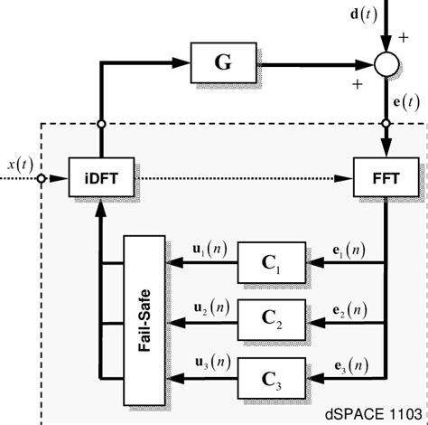 the experimental active noise controller implemented on the dspace 1103