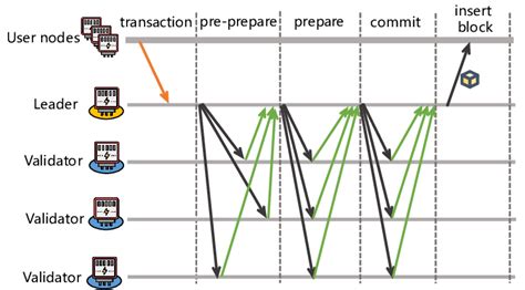 The Modified Pbft Consensus Protocol For Iot Blockchain Download