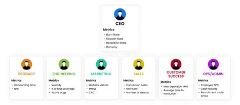 How Should A SAAS Organisation Structure Be With Respect To The Growth