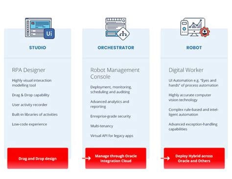 Leveraging Rpa And Oracle Integration Cloud With Oneglobe