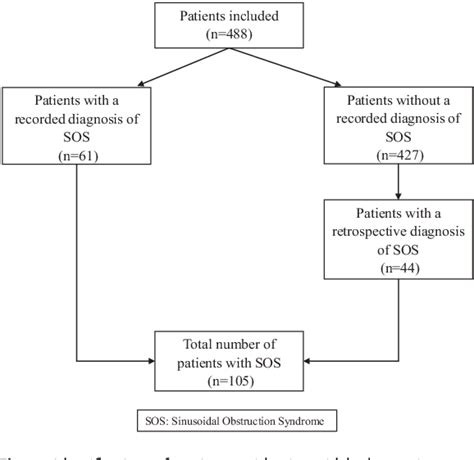 Figure 1 From Retrospective Analysis Of Veno Occlusive Disease