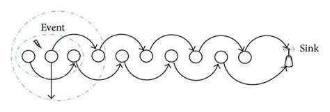 Event Reporting Scenario In Wsns Download Scientific Diagram