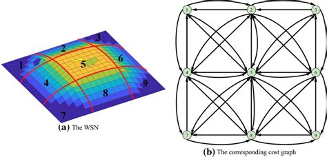 An Assumed 3d Wsn And Its Cost Graph Download Scientific Diagram