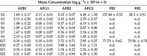 Occurrence Of Multi Mycotoxin In Industrial Samples Download Scientific Diagram