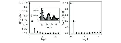 A 4 State Resting State Eeg Microstate Sequence A The Aif Shows A