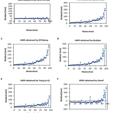 Nonlinear Regression Curve Between Inter Annual Rainfall Runoff Download Scientific Diagram