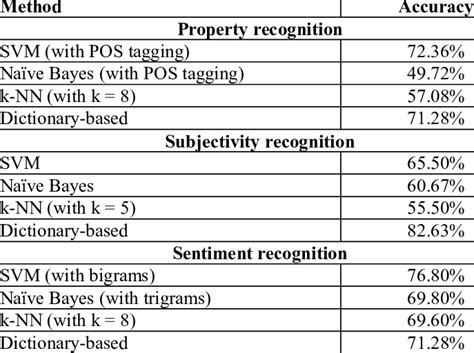 Accuracy Of Classification Methods Download Table