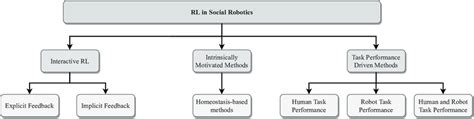 Reinforcement Learning Approaches In Social Robotics Download Scientific Diagram