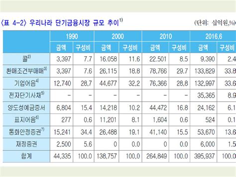 제4장 단기금융시장 Ppt Download