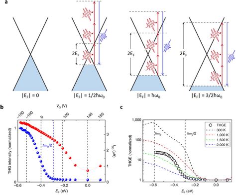 Electrical Modulation Of Nonlinear Signals In Single Layer Graphene A Download Scientific