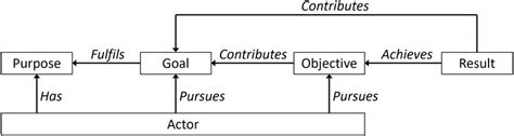 The Relations Between Actor Purpose Goal Objective And Result