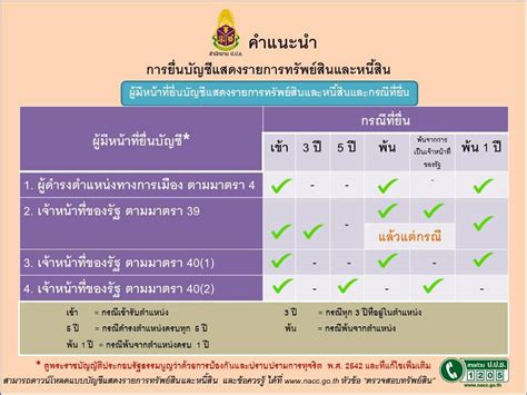 คำแ สำนักงานคณะกรรมการป้องกันและปราบปรามการทุจริตแห่งชาติ