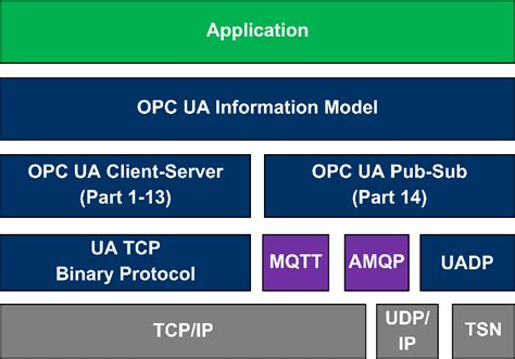 opc 10000 2 unified architecture part 2 security mode