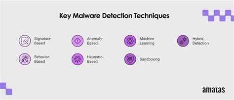 Top Malware Detection Techniques Key Methods Explained