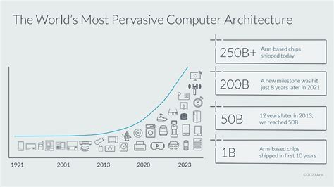 Arm Labels Rise Of Ai As The Golden Age Of Computing