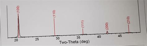 Solved A Single Crystal Specimen In A Bragg Brentano