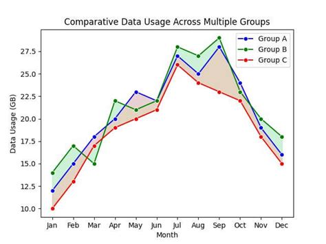 Fill Area Between Seaborn Line Plots Highlight Data Trends