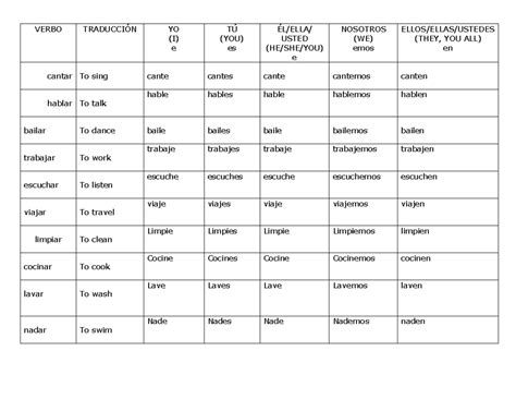Regular Subjunctive Verb Chart Spanish Level 3 Studocu