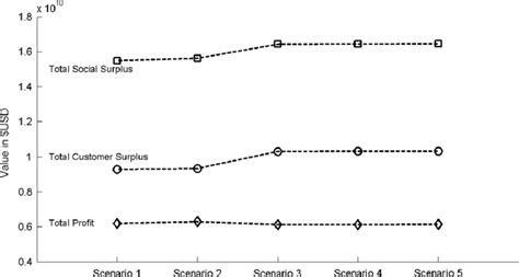 Evolution Of The Tss Tcs And Tp For Different Bundle Access Scenarios