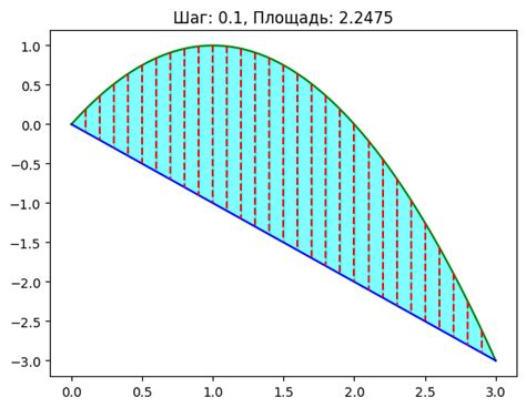 C Как находить площадь фигуры ограниченной линиями Stack