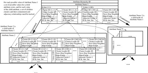 Graph Structure Of An Attribute Hierarchy For Routing Download