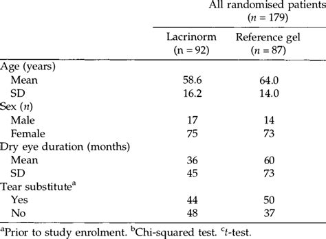 Demography And Baseline Characteristics Download Table