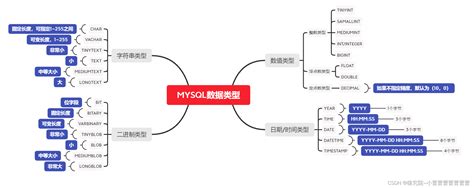 数据库操作基础 Csdn博客