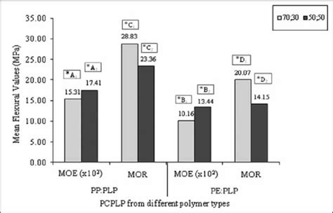 Mean Moe And Mor Values For Pcplp Samples Download Scientific Diagram