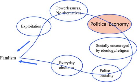 1 Structural Parameters Of Fatalism Fatalism As Download