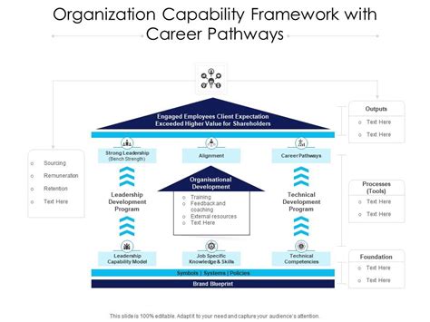 Organization Capability Framework With Career Pathways Presentation