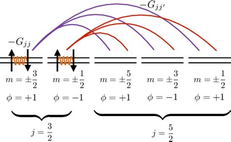 Figure 1 From Matrix Product State Approach To The Generalized Nuclear Pairing Hamiltonian