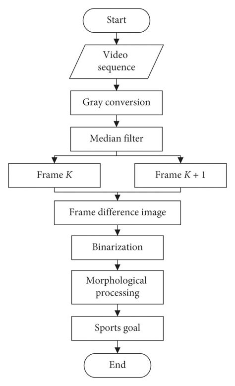 Interframe Difference Method Flowchart Download Scientific Diagram