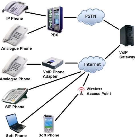 Figure From STUDY OF VOICE OVER INTERNET PROTOCOL VoIP IN AN ENTERPRISE NETWORK THROUGH