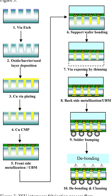 Figure 3 From Tsv Interposer Fabrication For 3d Ic Packaging Semantic