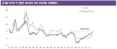 연준의 금리인상 속도 완화될 가능성 높지 않아