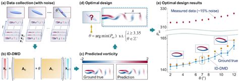 논문 리뷰 Inverse Design With Dynamic Mode Decomposition