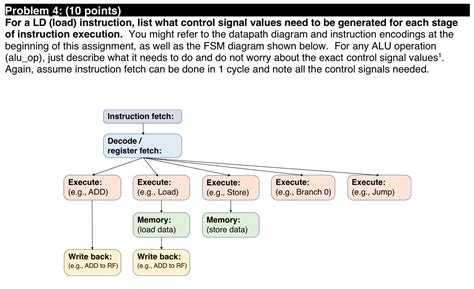 solved for a ld load instruction list what control signal