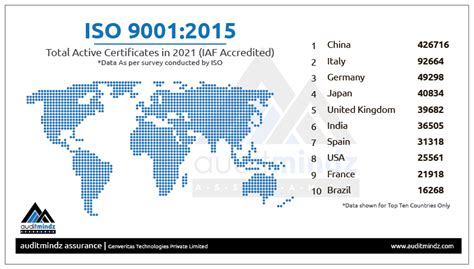 100 Guaranteed ISO Certification In Oman AuditMindz Assurance ISO