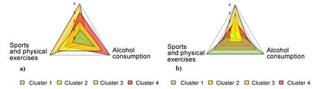 Cluster Ranking In The Group Of Lifestyle Related Indicators а As Download Scientific
