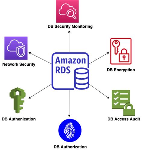 Secure Your Data With Amazon Rds For Sql Server A Guide To Best Practices And Fortification