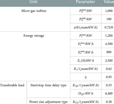 Operating Parameters Of Generation Load Aggregators Download