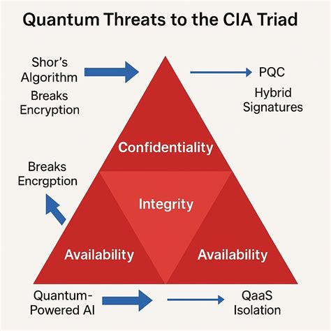 🔐 Quantum Computing Vs The Cia Triad Are Our Security Foundations At
